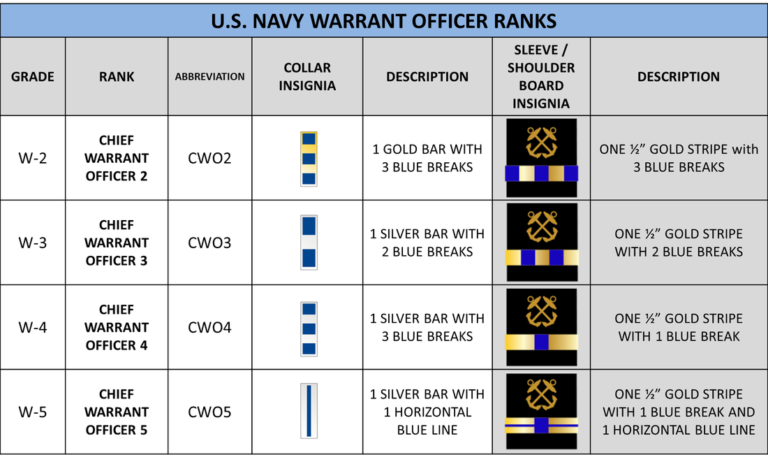Navy Ranks and Rates – NJROTC